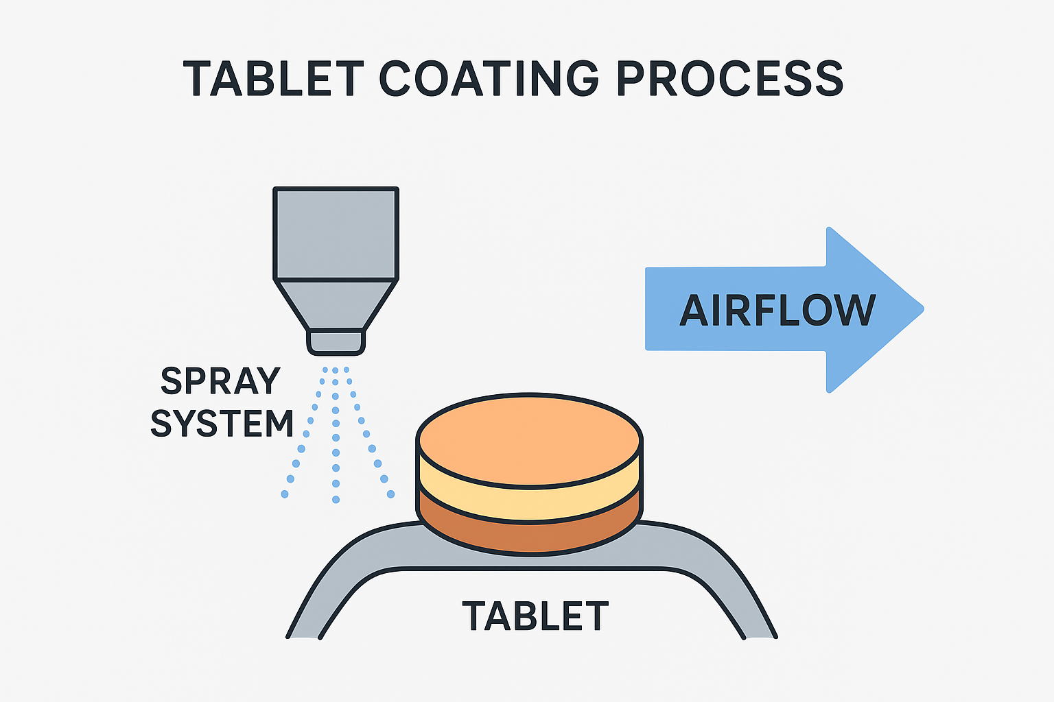 Essential Tablet Coating Machine Requirements for Multi-Layer and Extended-Release Tablets ...